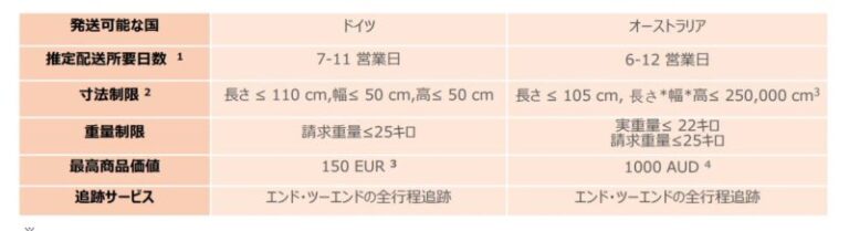【eBay輸出】eBay SpeedPAKとは？初心者向けに徹底解説 | ebay輸出カメイブログ