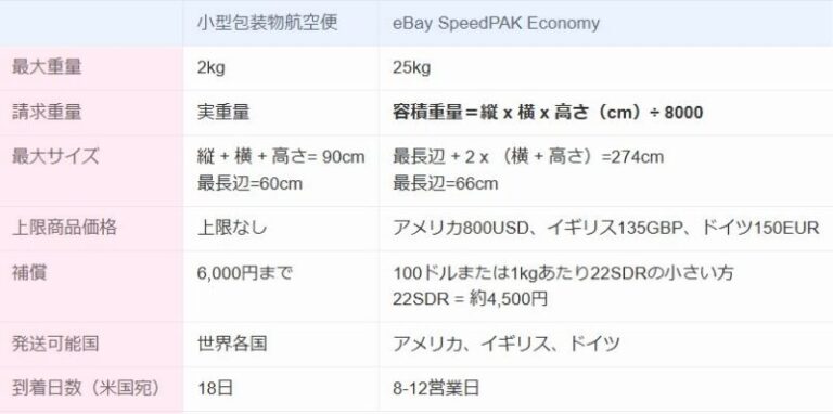【eBay輸出】eBay SpeedPAKとは？初心者向けに徹底解説 | ebay輸出カメイブログ